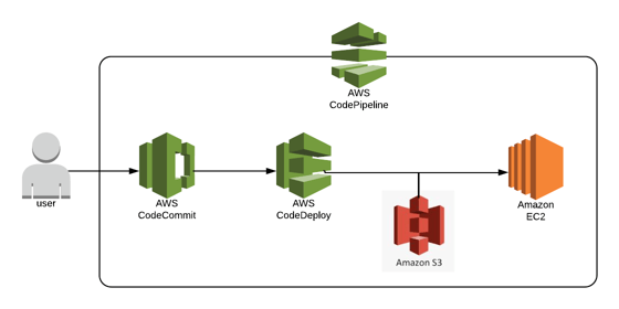 Transform Your CI/CD with AWS CodeBuild and AWS CodePipeline